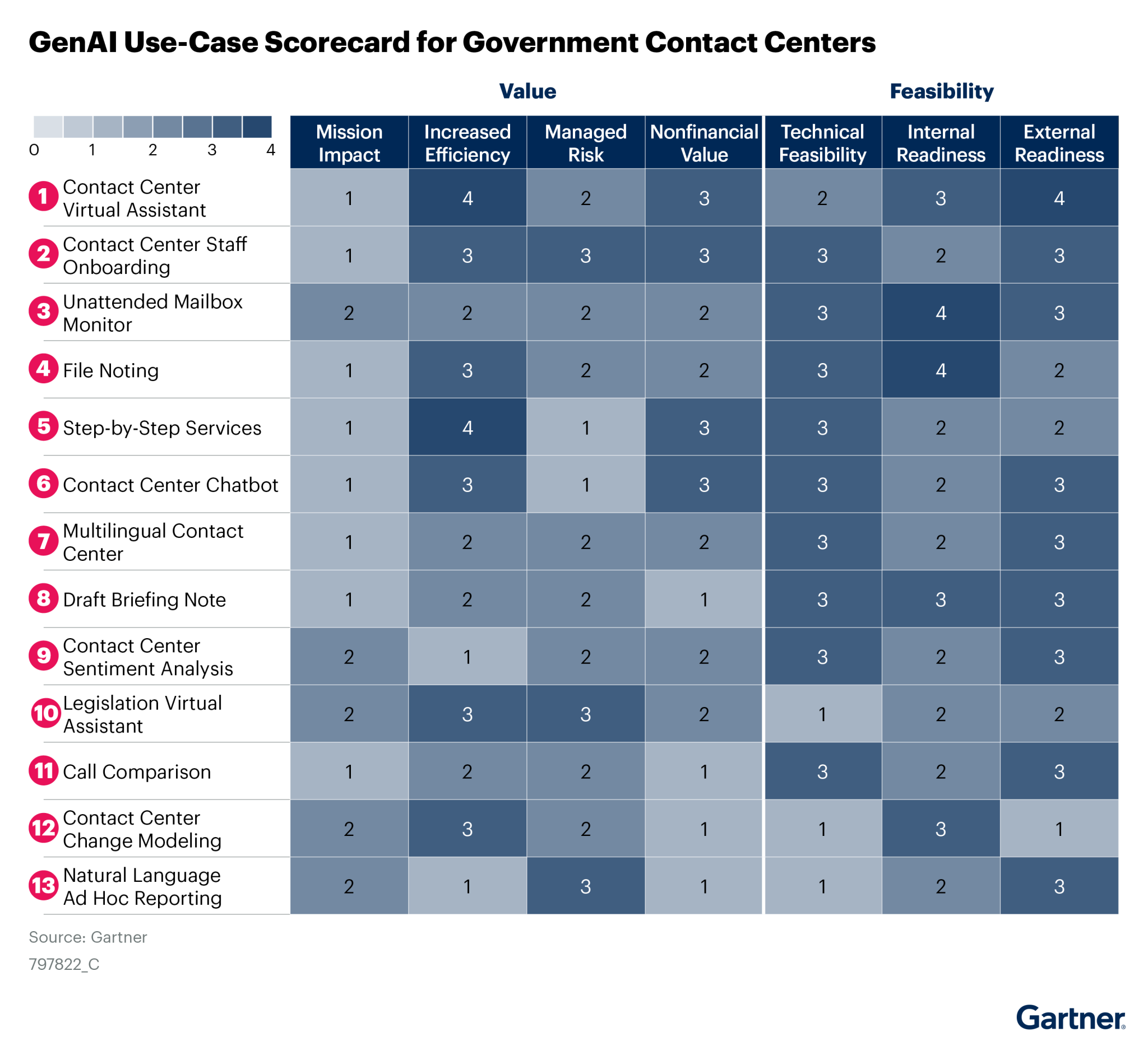 Use-Case Prism: Generative AI for Government Contact Centers Use-Case Prism: Generative AI for Government Contact Centers